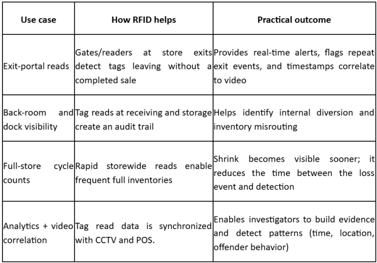 How Retail Chains Are Using RFID to Prevent the Shoplifting Epidemic?